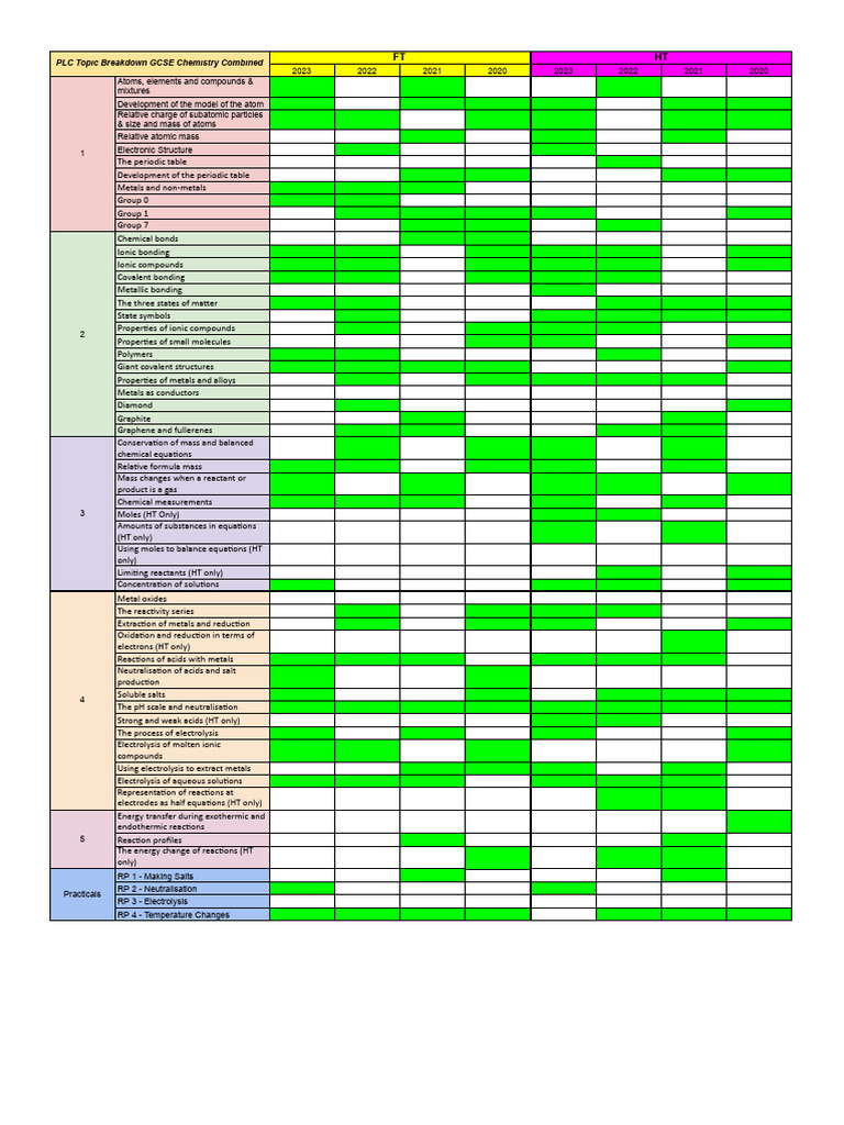 PLC Topic Breakdown GCSE Chemistry - XLSX - Google Sheets | PDF ...