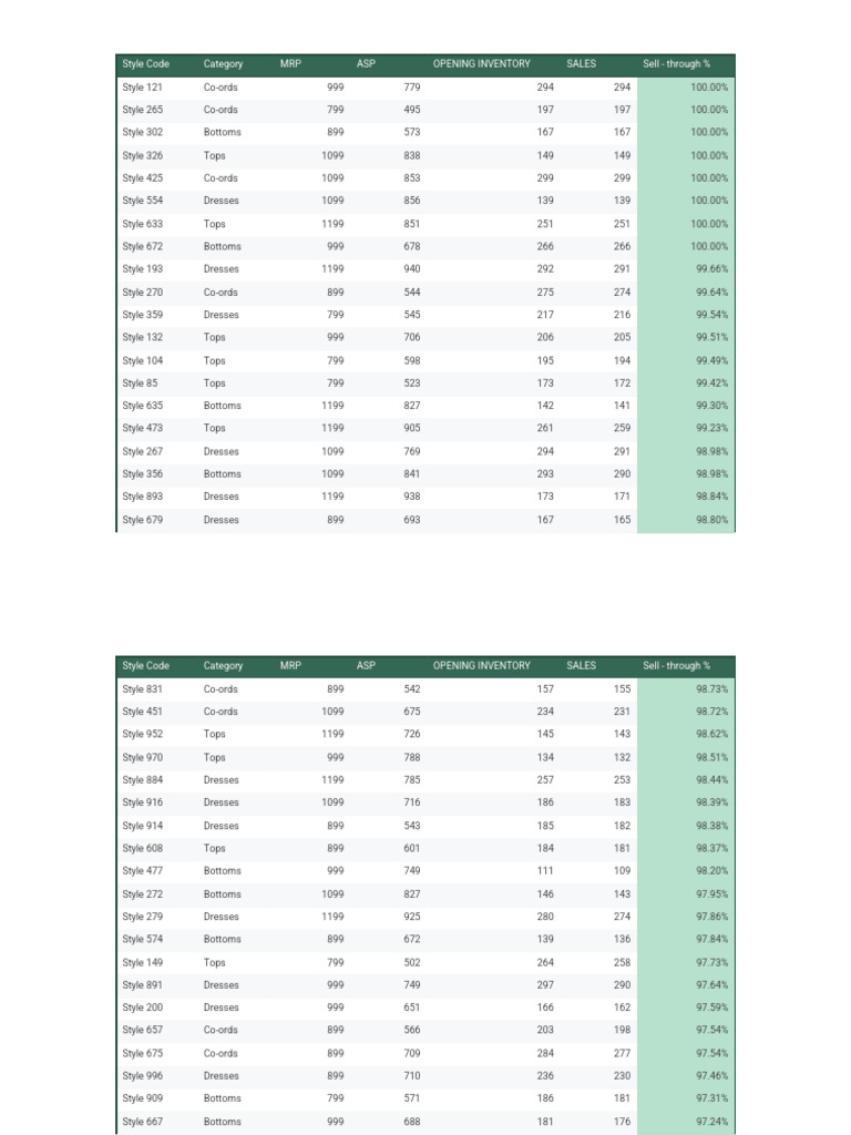 Fashion Inventory Sales Analysis | PDF