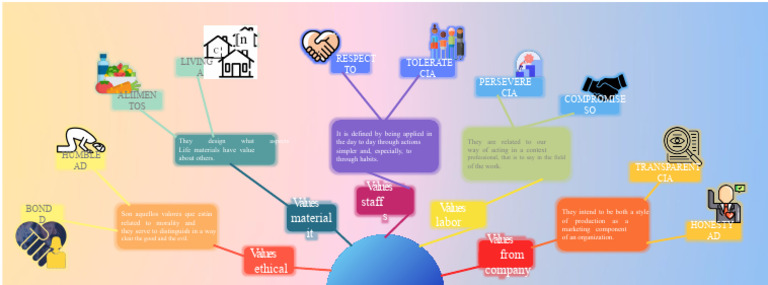 Mental Map of Types of Values | PDF
