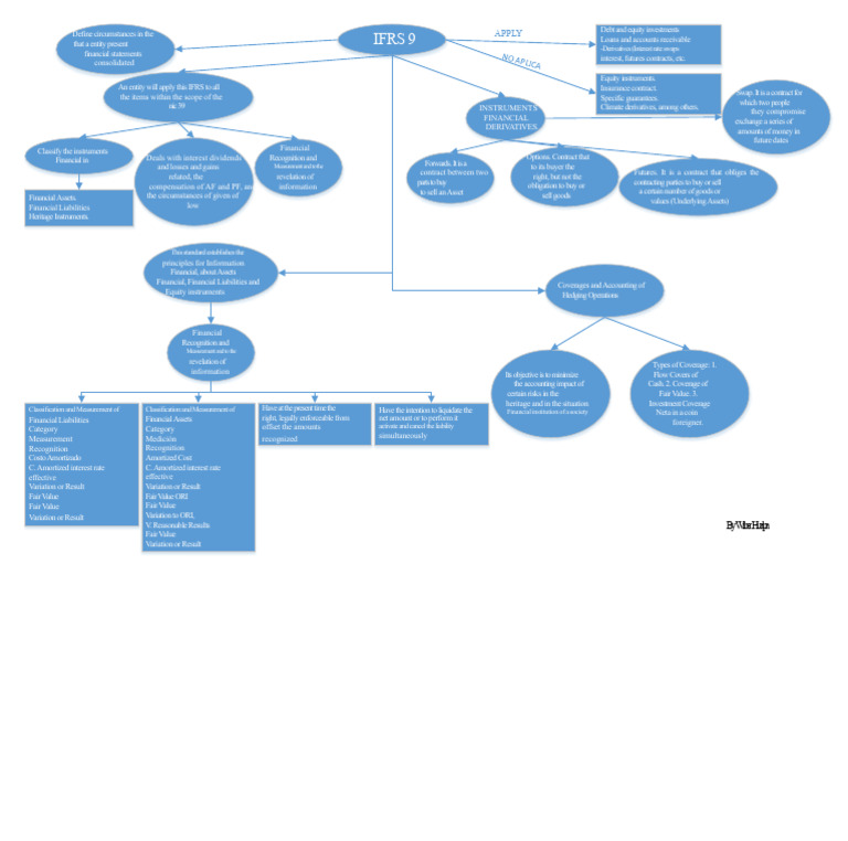 Conceptual Map IFRS 9 | PDF | Derivative (Finance) | Equity (Finance)