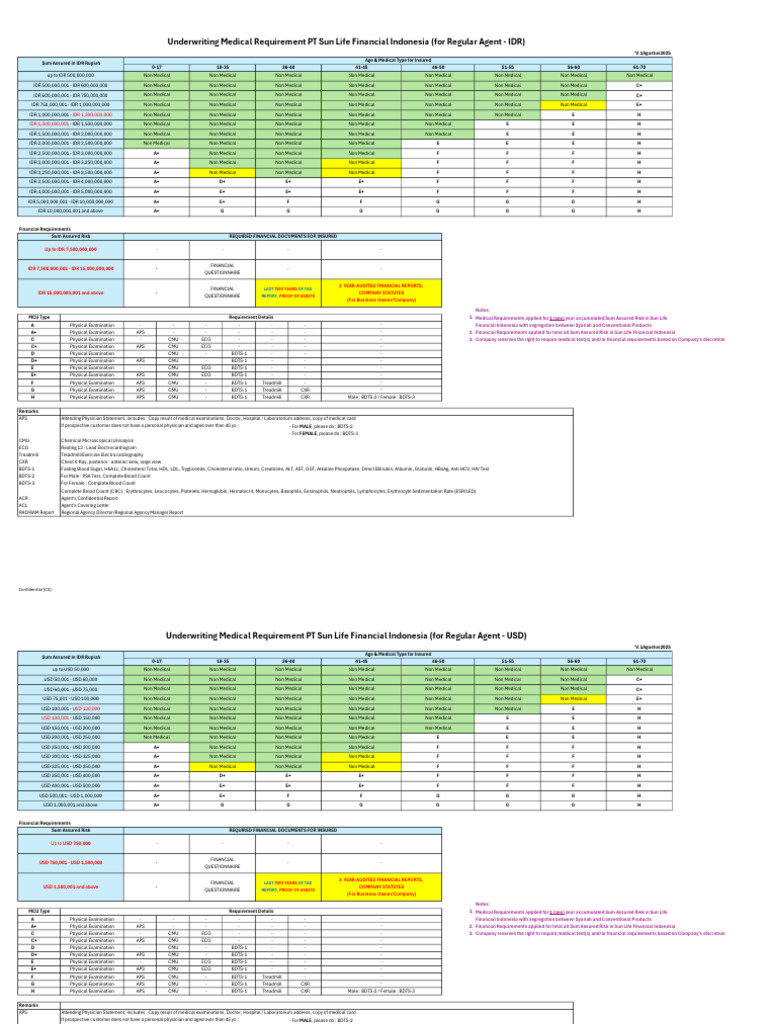 Medical Underwriting Table PD | PDF | Indonesian Rupiah | White Blood Cell