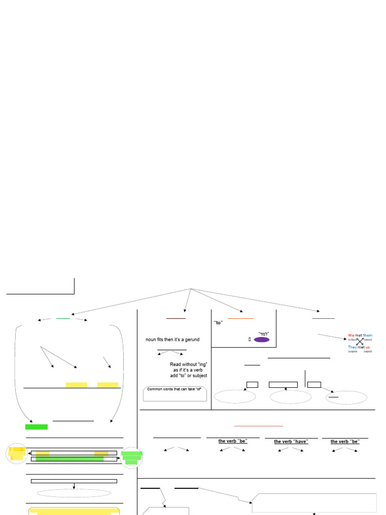 Sentence Correction Cheat Sheet_251024_023549 | PDF | Verb | Pronoun
