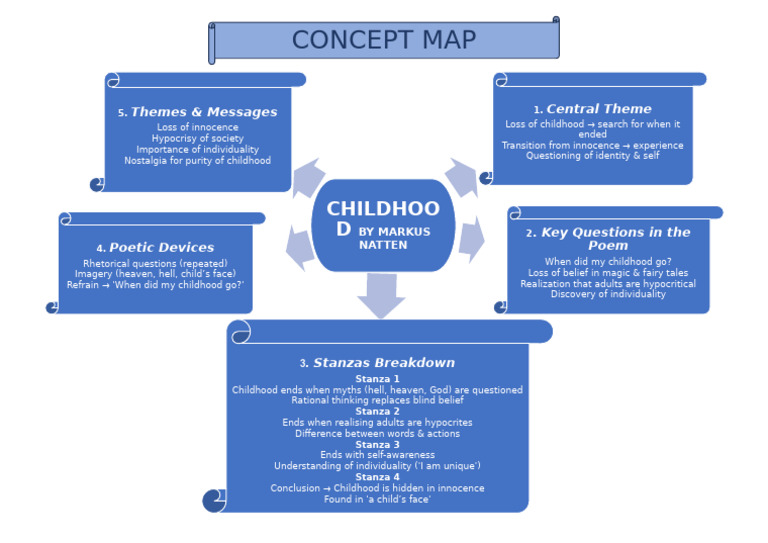 Asl Mind Map | PDF