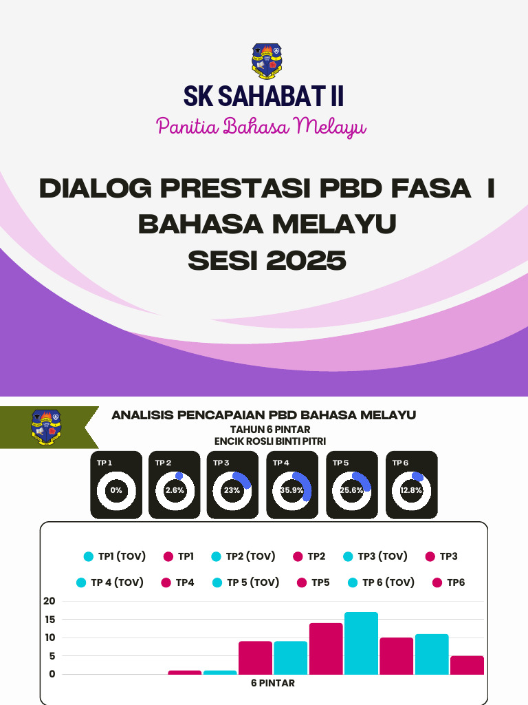 Dialog Prestasi Panitia BM Fasa 1 2025 PDF | PDF
