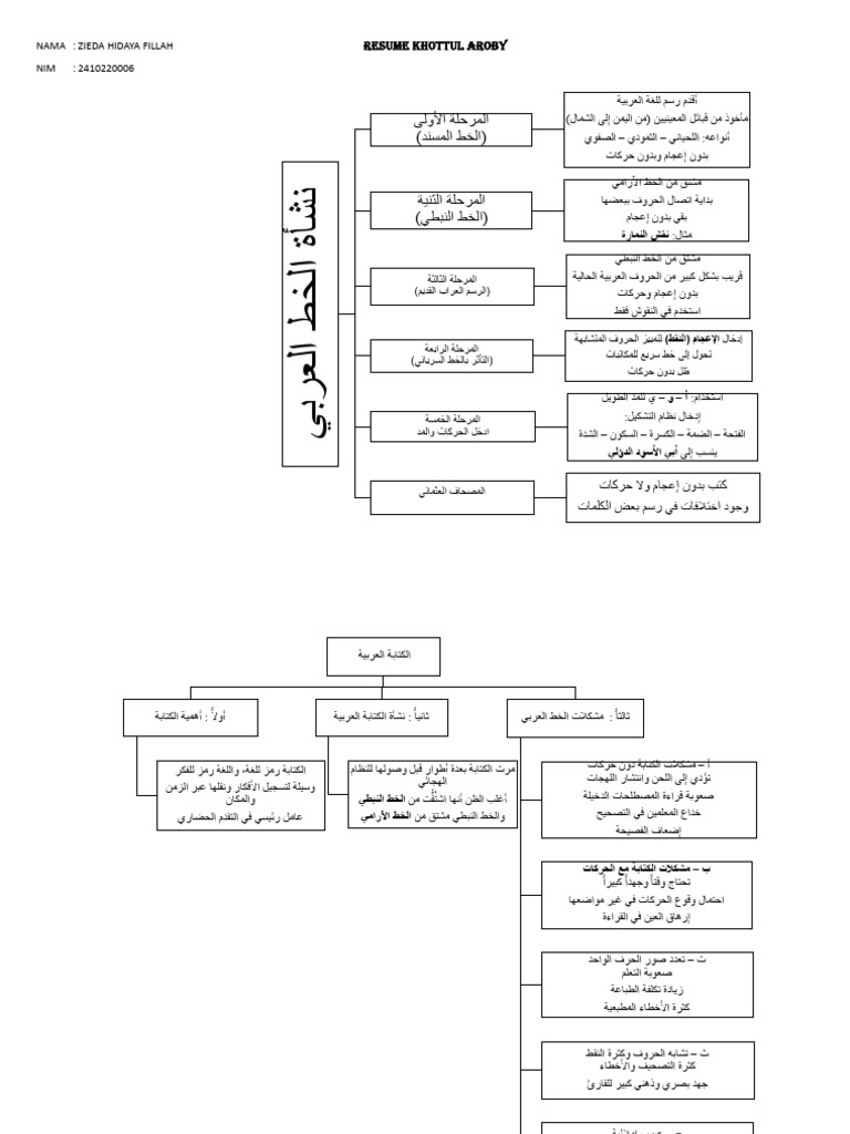 Resume Khottul Aroby Zieda | PDF