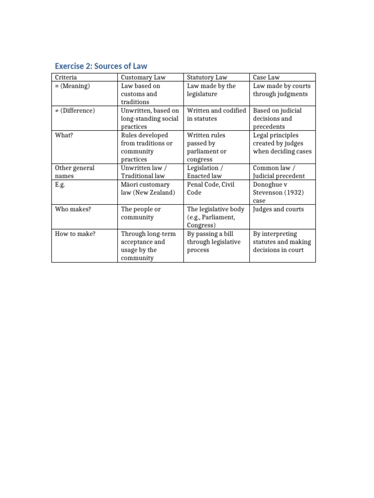 Sources of Law Table | PDF