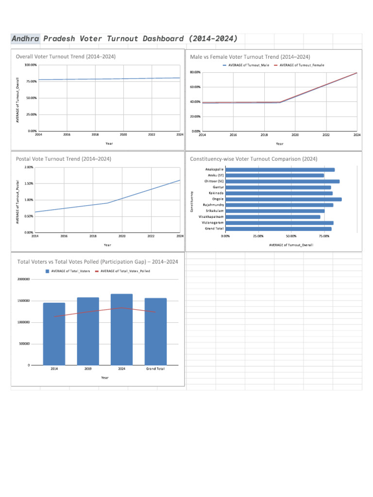 Voter Turnout for GoogleSheets - Dashboard | PDF