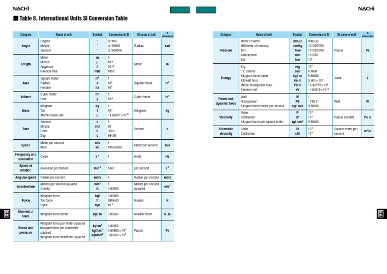 SI Unit Conversion Table | PDF | International System Of Units | Force