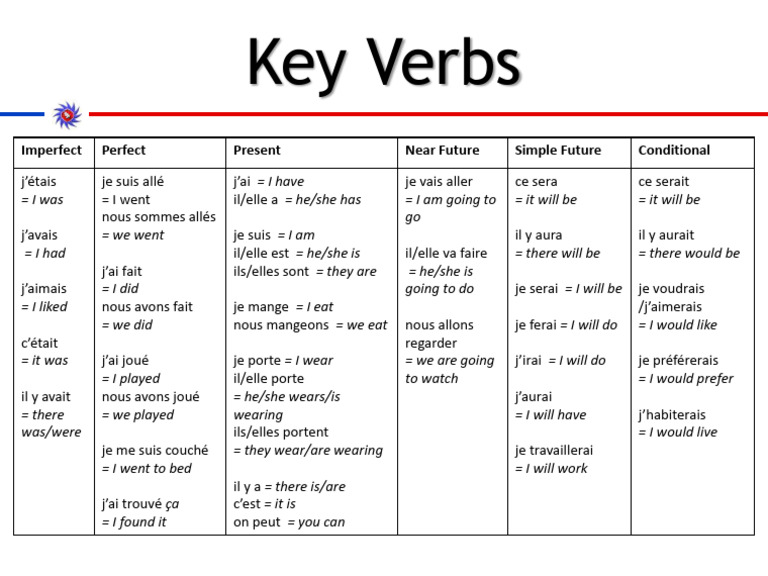 Higher Key Verbs | PDF