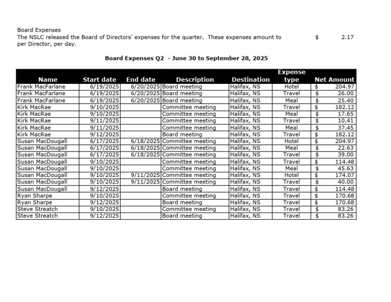 NSLC Board Expenses FY26 Q2 | PDF