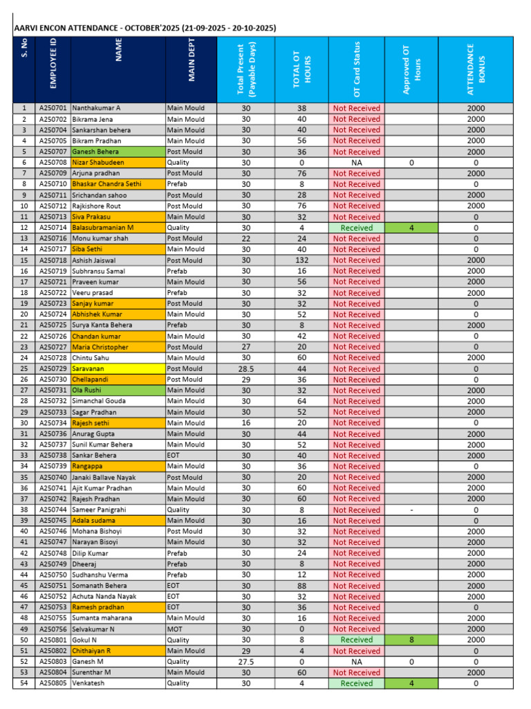 Aarvi Encon - Attendance - Oct'25 Final Confirmation | PDF