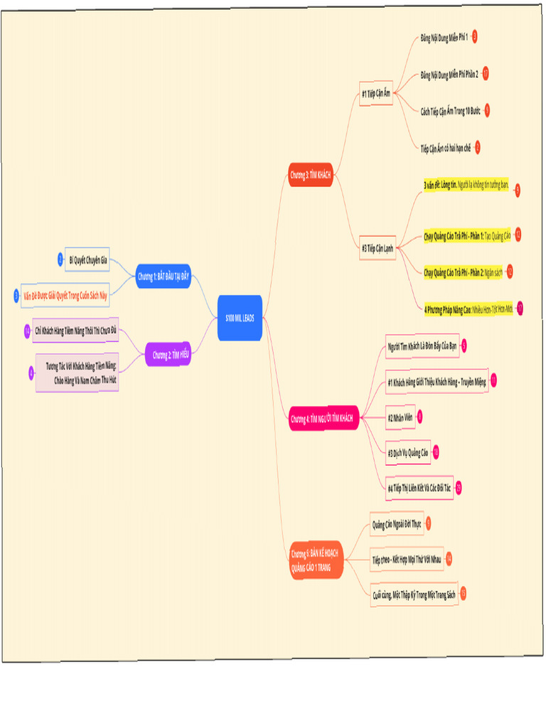 Mindmap PDF | PDF