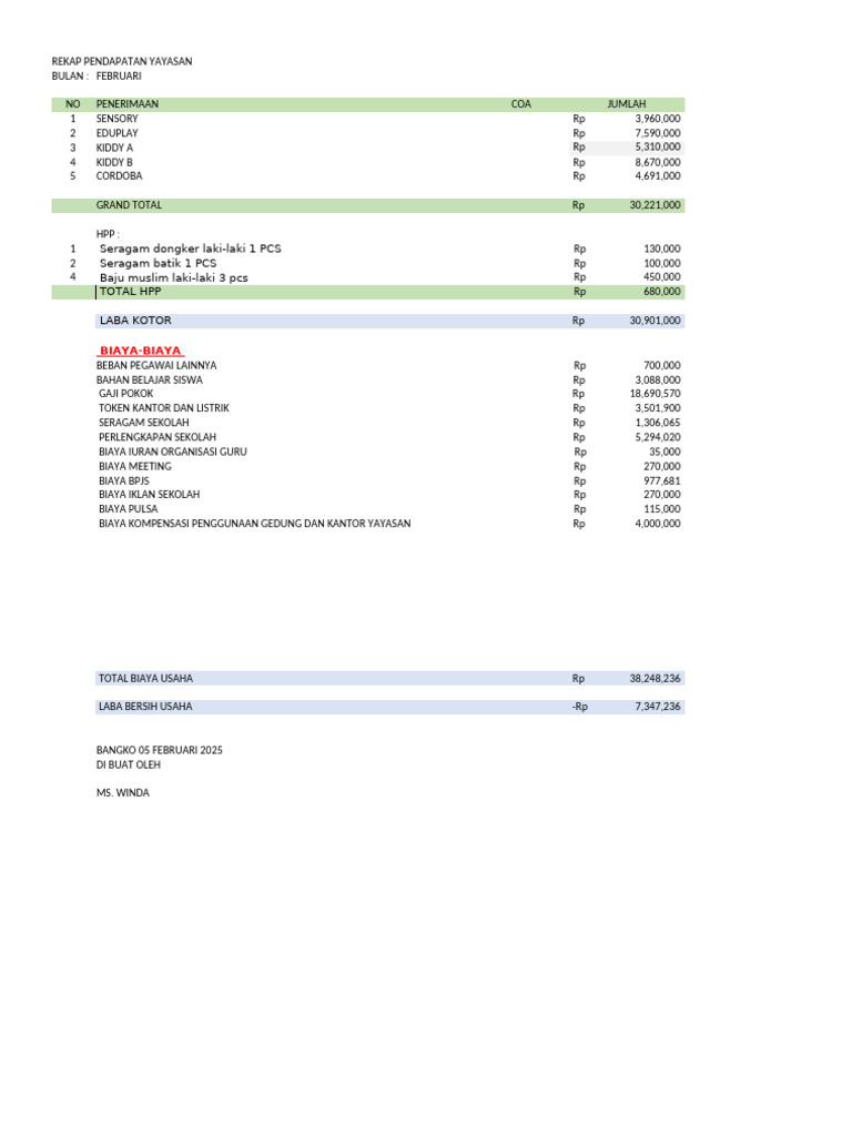 Laporan Laba ( Rugi ), Periode Februari 2025 | PDF