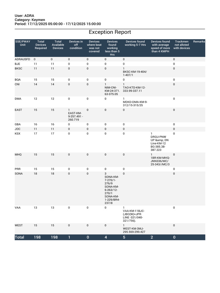 Adra division keyman Exception Report | PDF