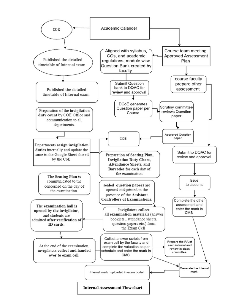 Internal Assement Flow Chart | PDF | Qualifications