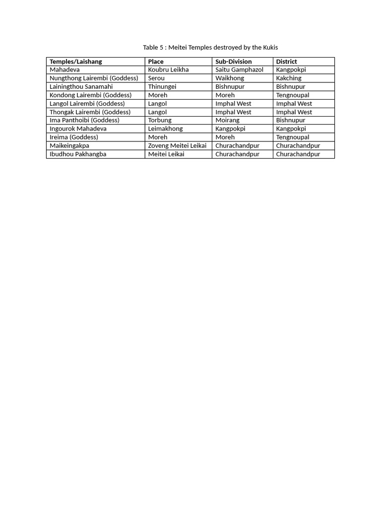 Table-Meitei Temple Destroyed by Kukis | PDF