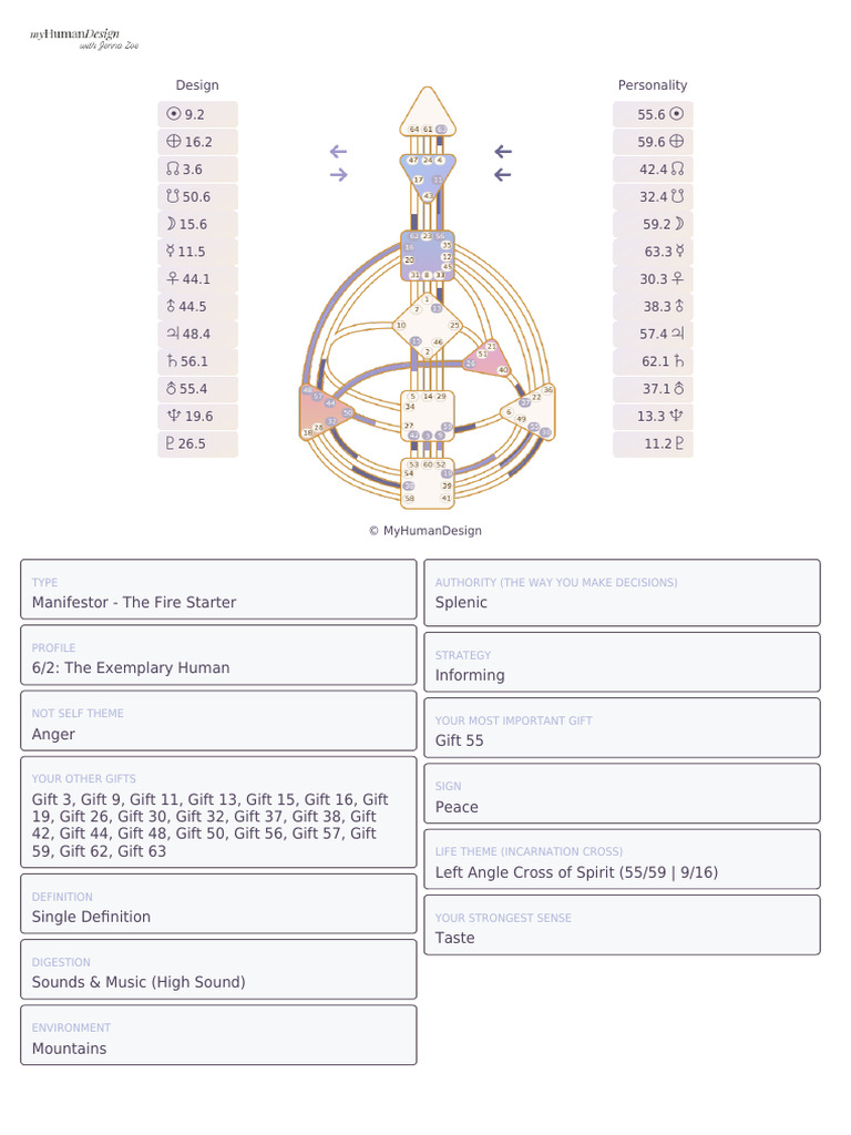 Myhumandesign Chart (1) | PDF