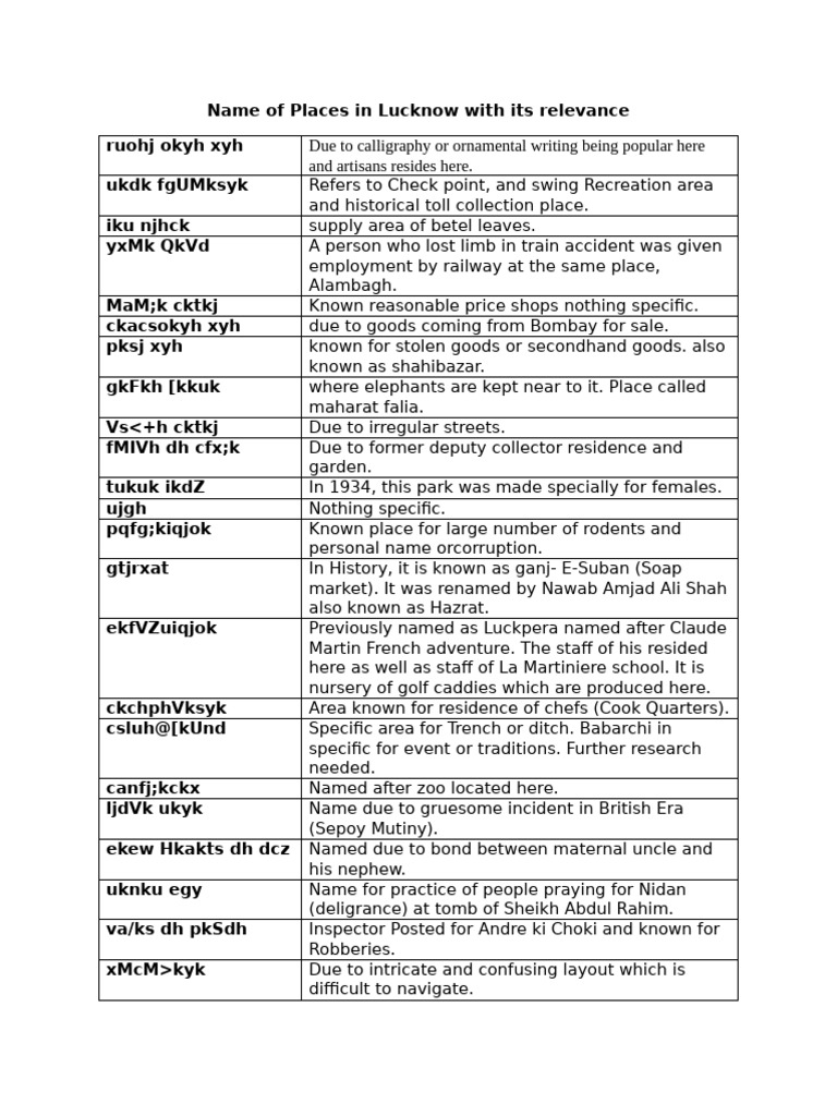 Name of Places in Lucknow With Its Relevance | PDF