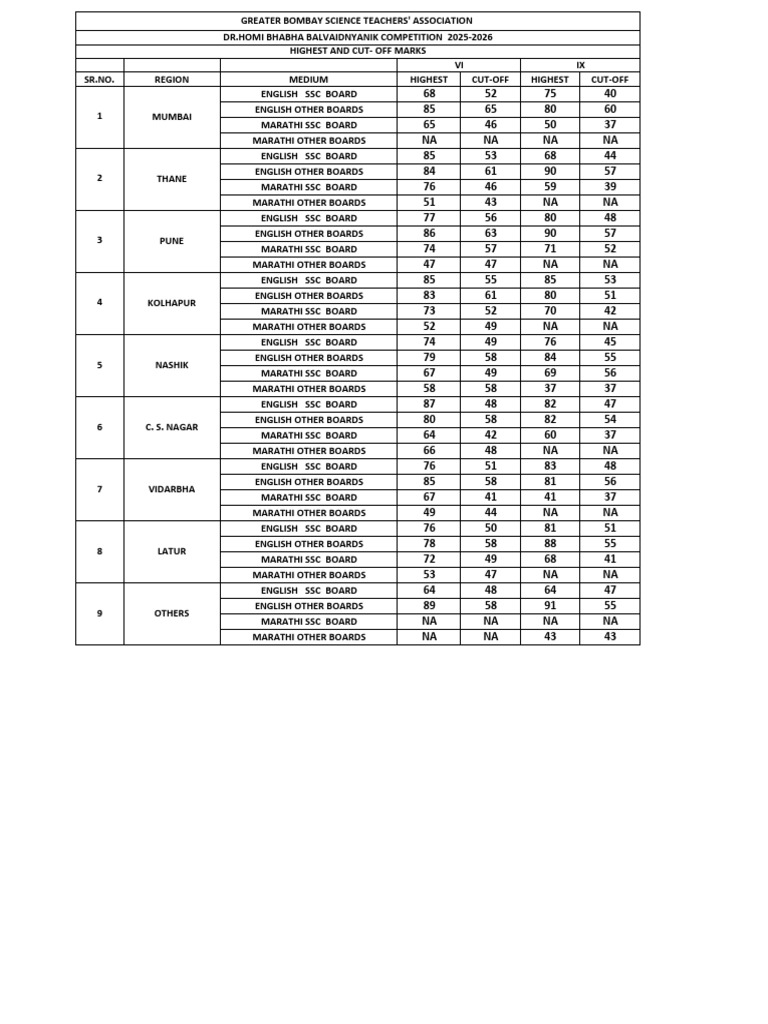 Revised Cut Off List 2025 2026 | PDF | Languages Of India | Dialectology
