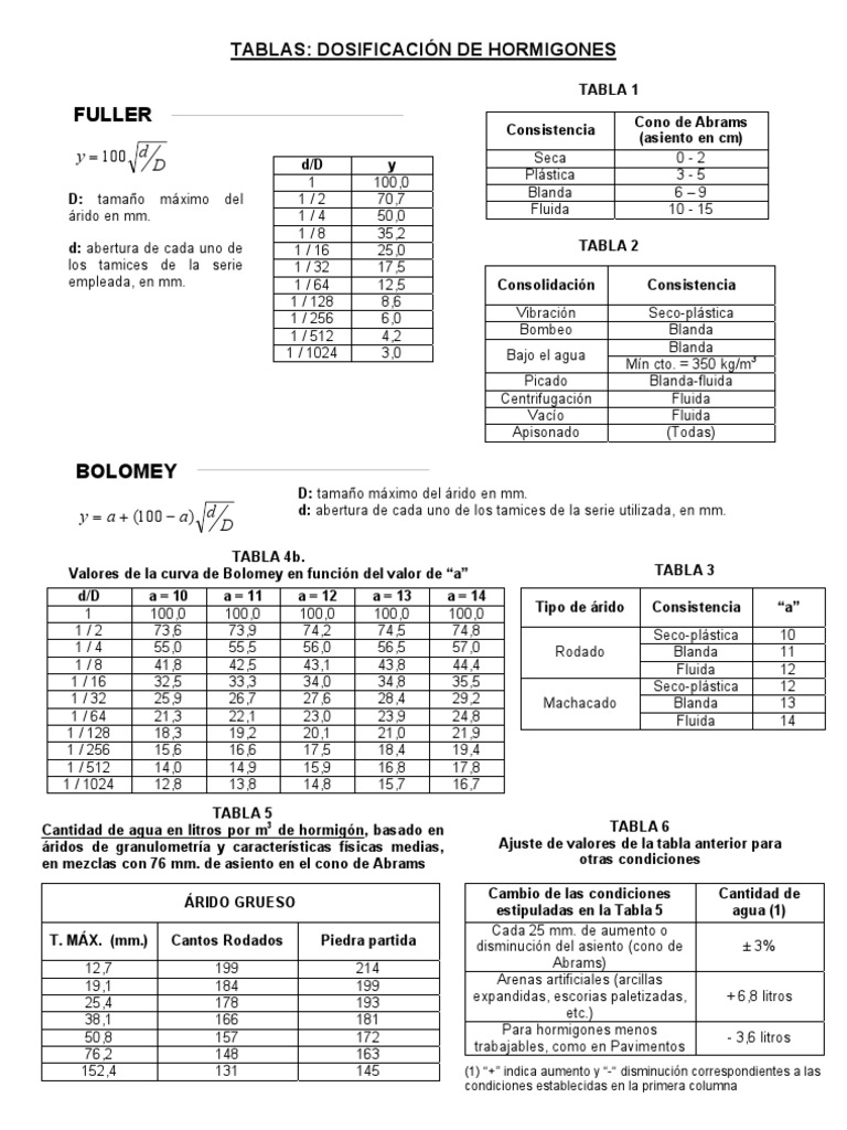 Tablas DH | PDF | Hormigón | Cemento