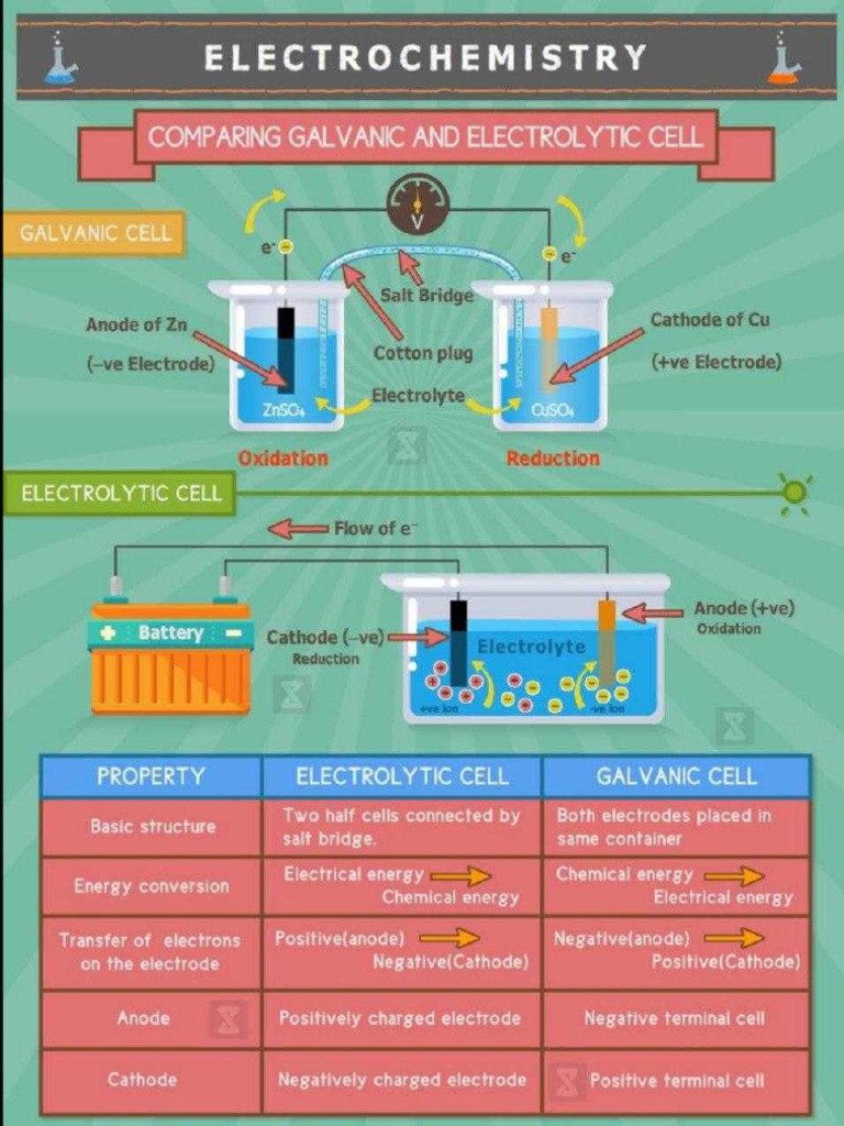 Electro Chemistry | PDF