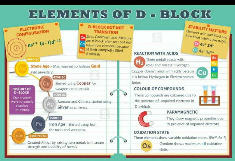 Elements of D Block | PDF
