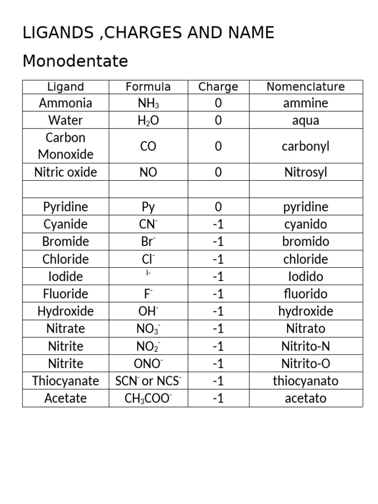 Ligands and Their Charges Explained | PDF