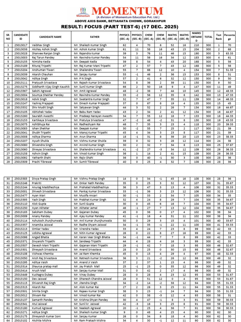 Candidate Test Results and Rankings | PDF