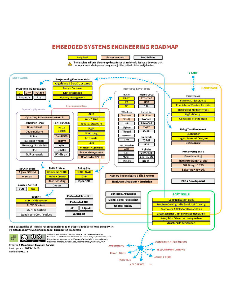 Embedded Engineering Roadmap Pdf