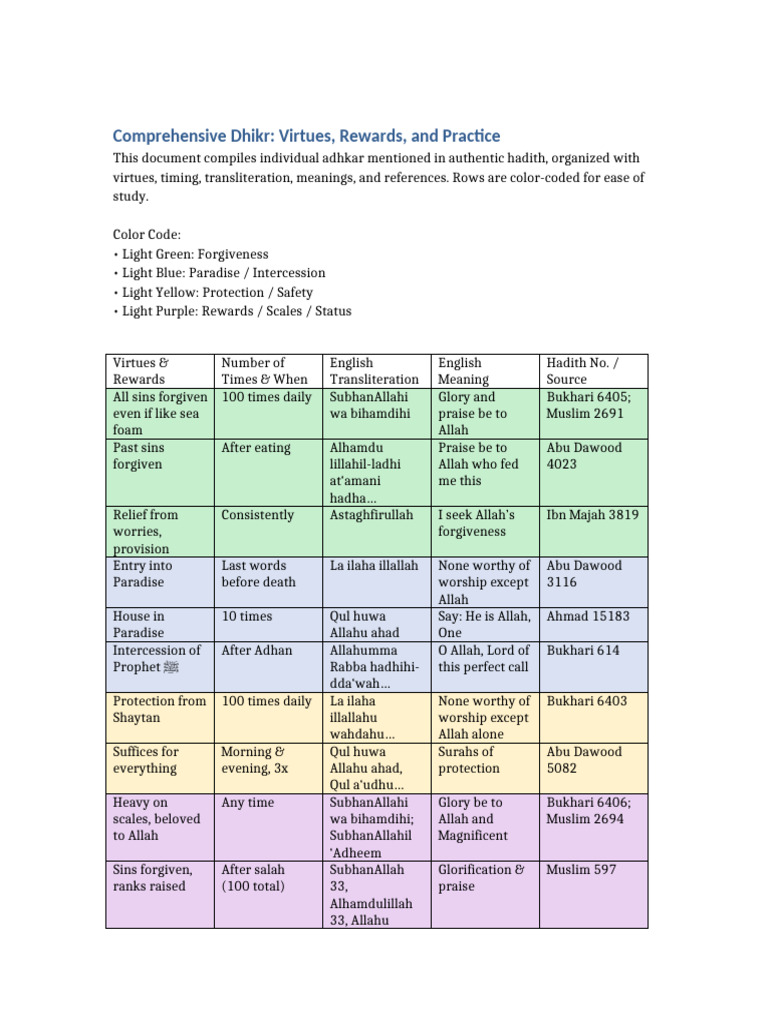 Comprehensive Dhikr Virtues Rewards | PDF | Abrahamic Religions | Sharia