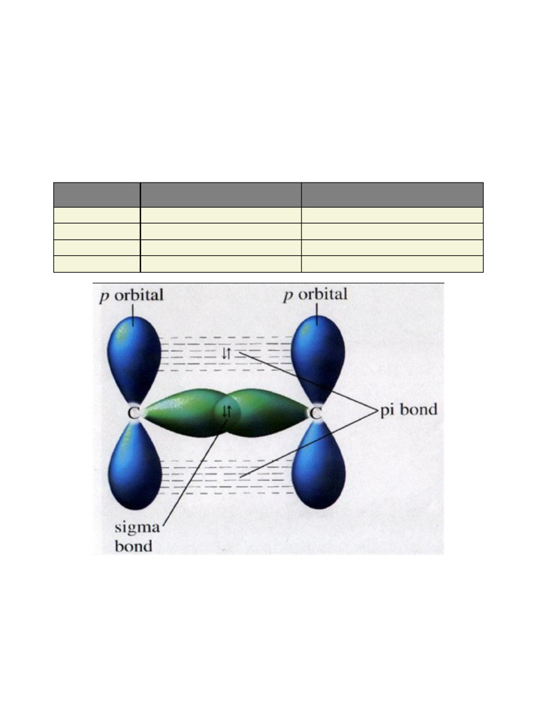 Sigma and Pi Bonds Summary Updated | PDF