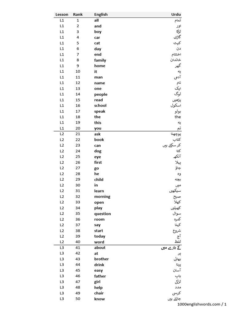 English-Urdu Vocabulary List | PDF