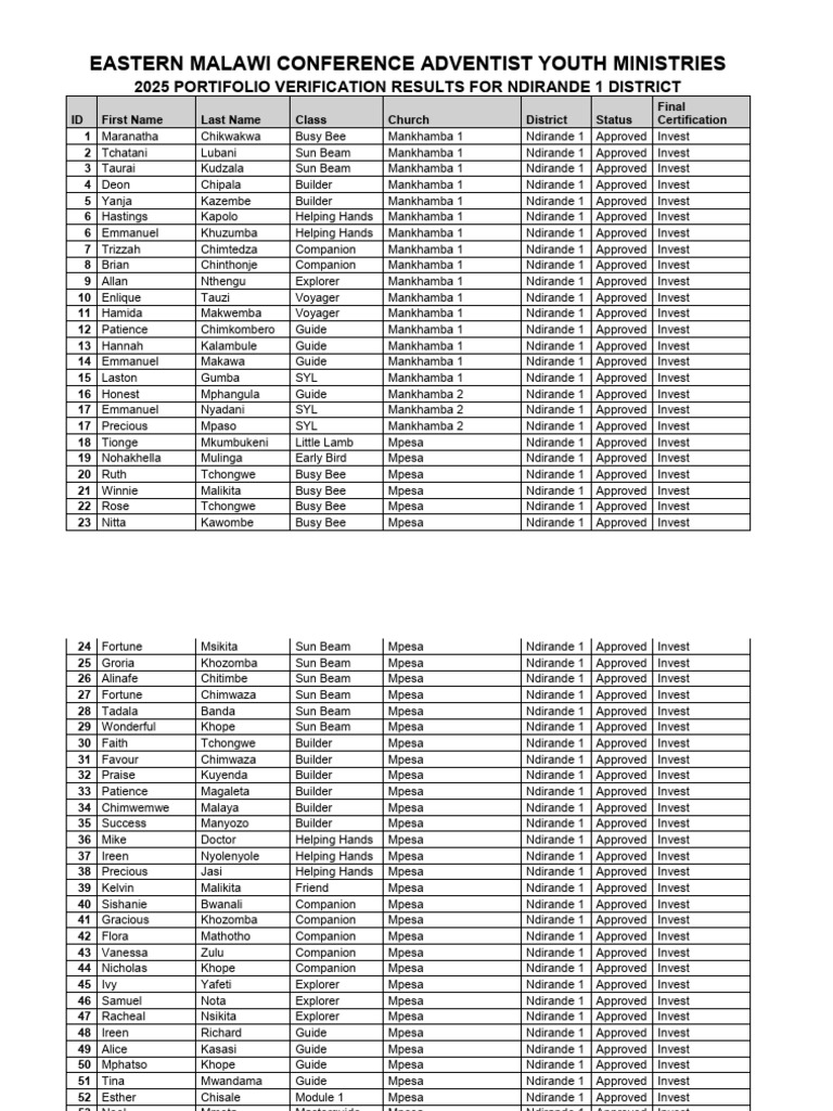 Ndirande 1 District Youth Ministries Results | PDF