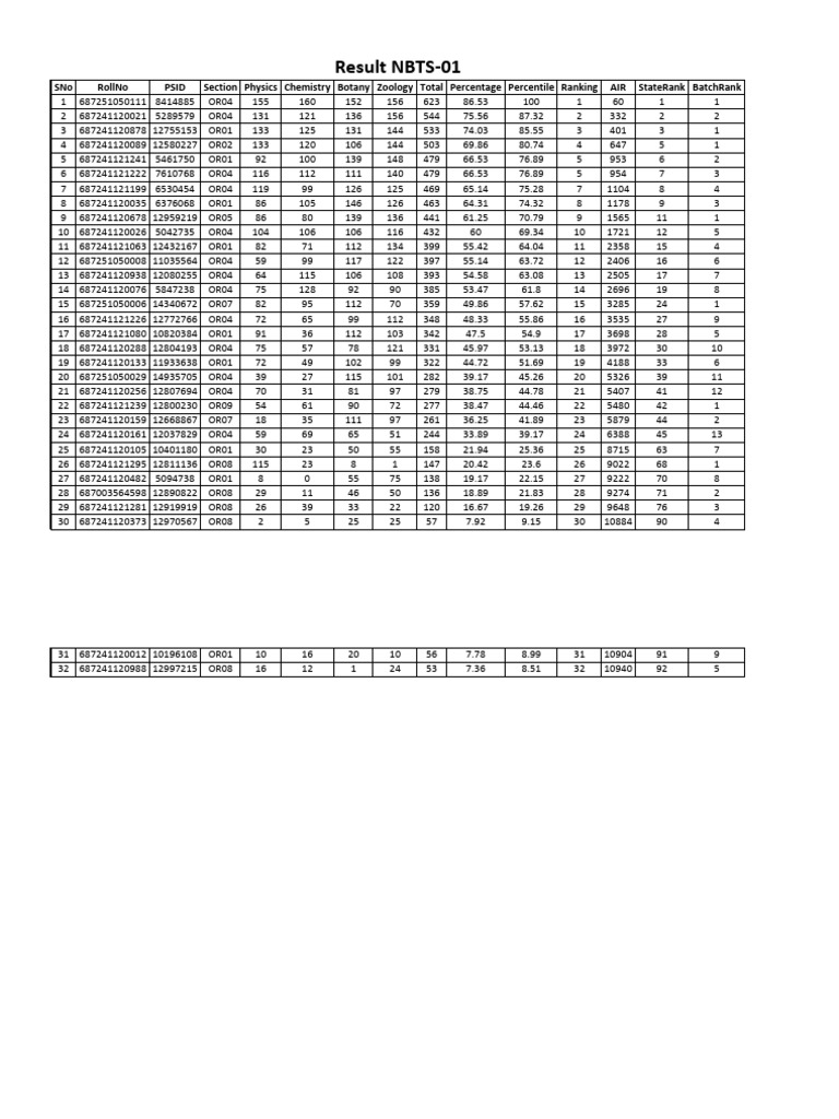 Student Exam Results and Rankings | PDF