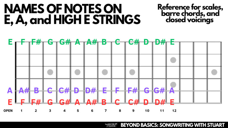 Guitar Notes on E and A Strings Guide | PDF
