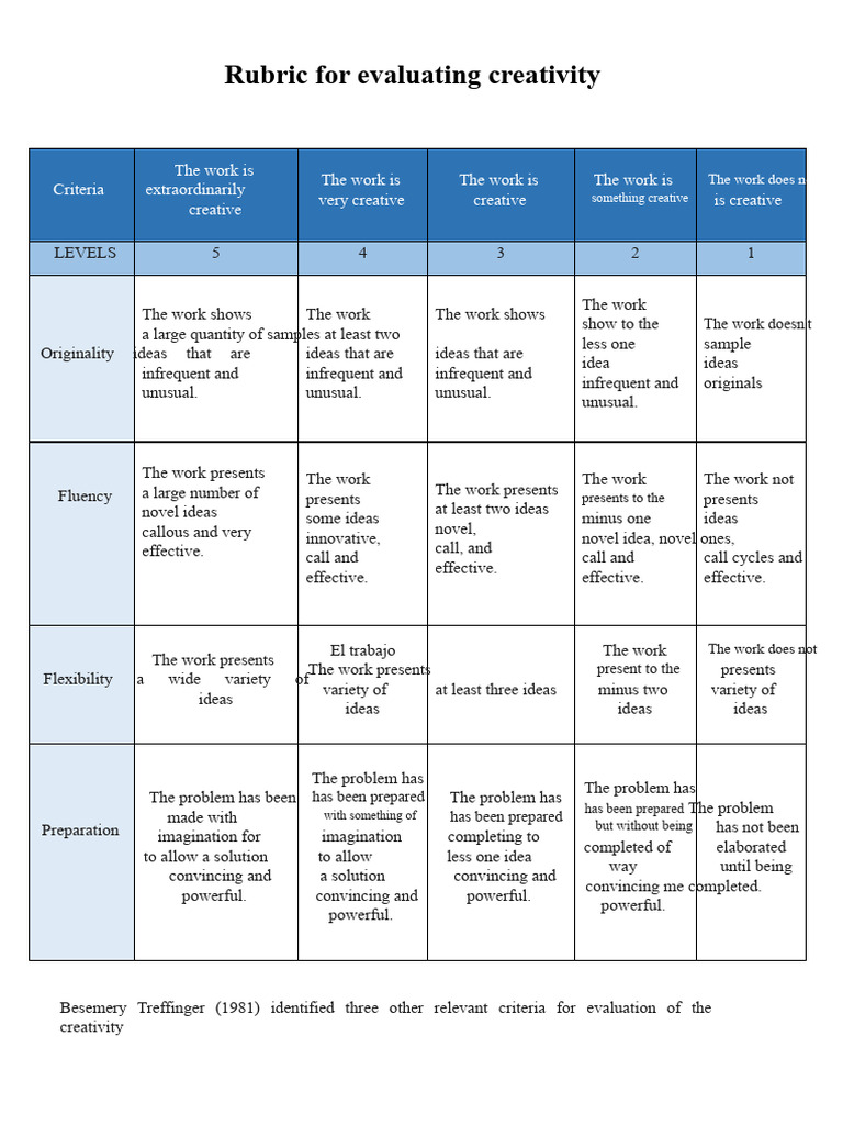 Editable Rubric For Evaluating Creativity | PDF | Creativity | Cognition