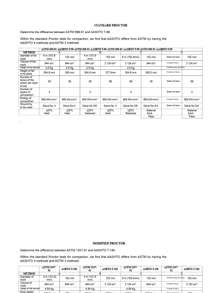 ASTM vs AASHTO Proctor Test Differences | PDF | Applied And ...