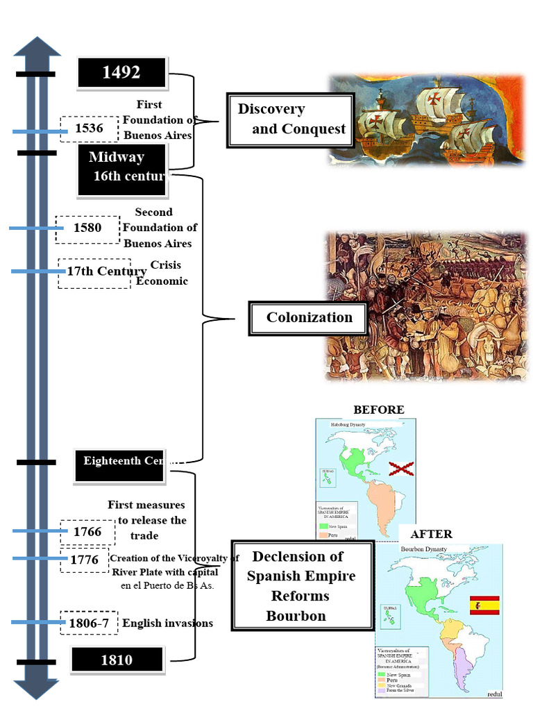 COLONIAL HISTORY TIMELINE.pdf | PDF