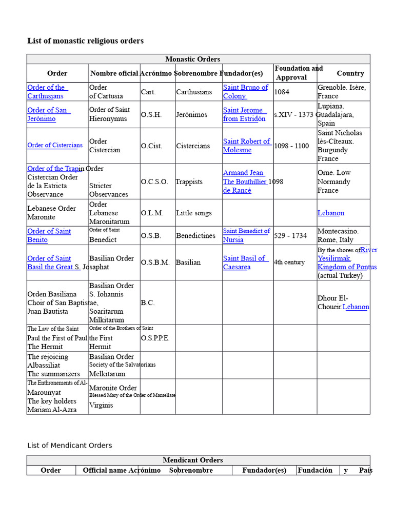 List of Religious Orders with Their Founders | PDF | Monasticism ...