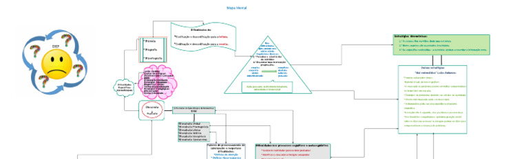 Mind Map Learning Difficulties 2 | PDF