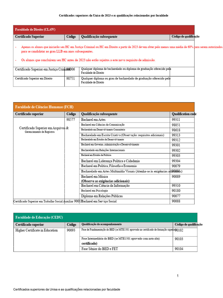 Certificados Superiores Unisa 2023 | PDF | Diploma de bacharel ...