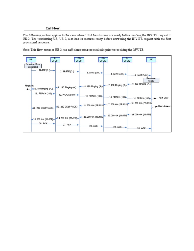 Simple IMS Call Flow
