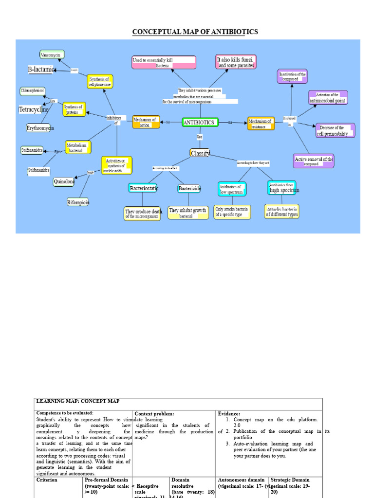 Concept Map of Antibiotics | PDF | Concept | Linguistics