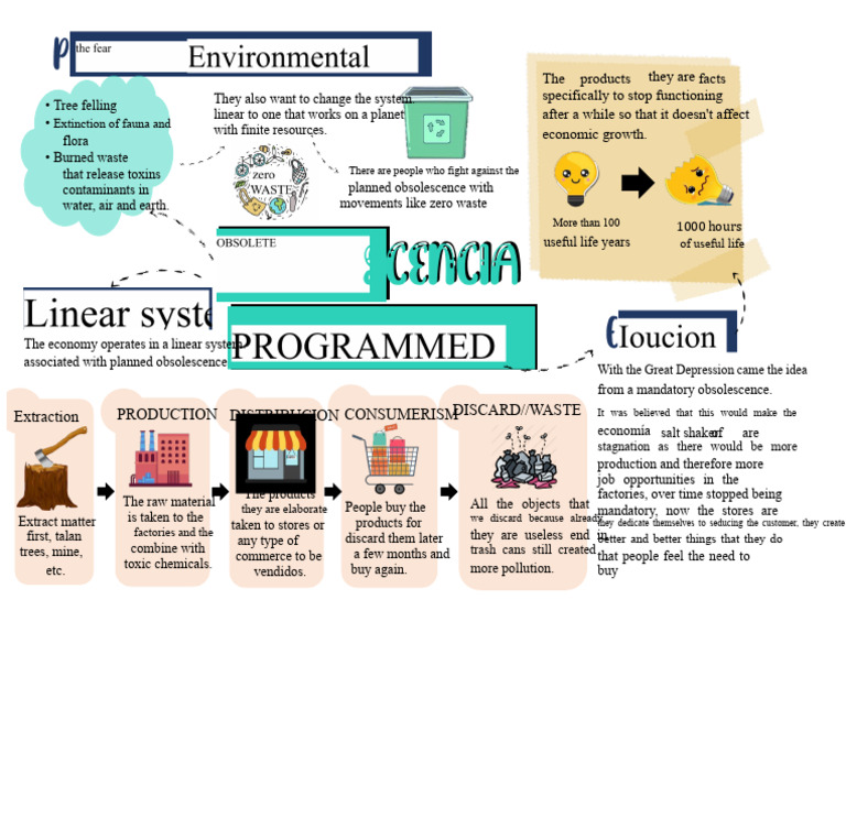 Mind Map Economy.. | PDF | Waste | Economies