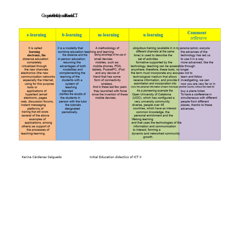 Comparative Chart of Study Modalities | PDF | Educational Technology ...