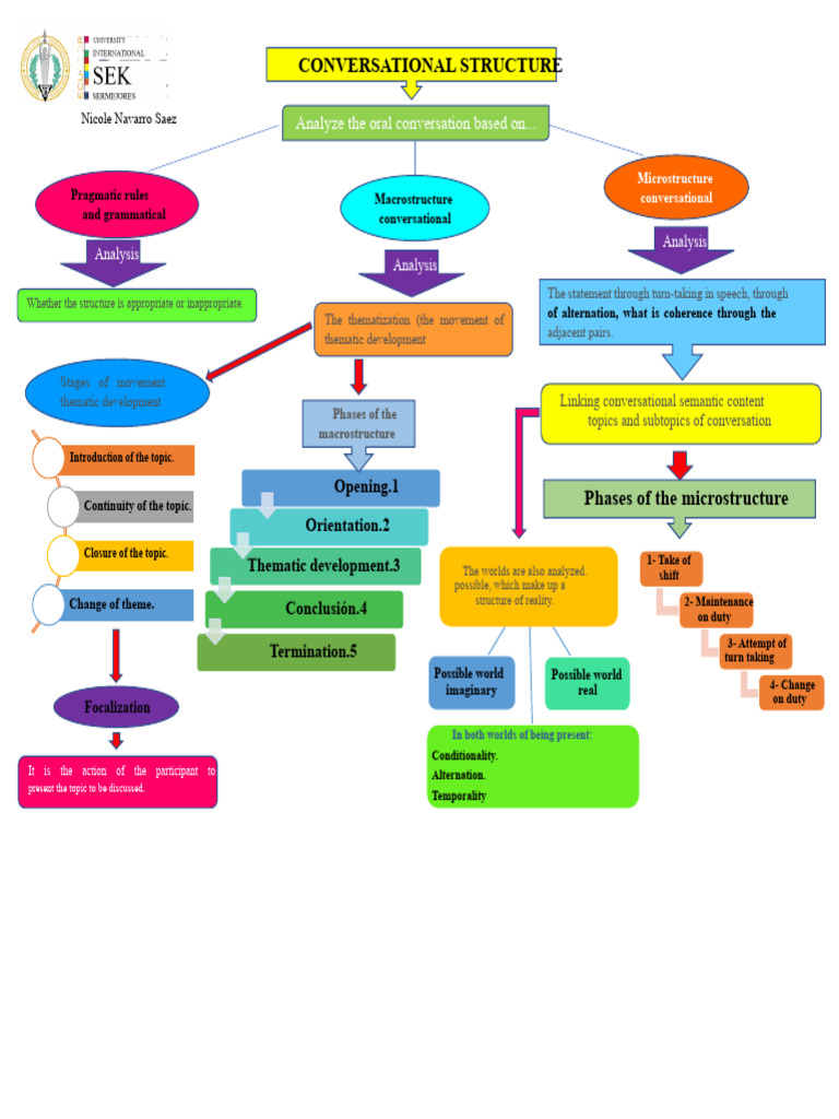 conceptual map of conversational structure | PDF | Microstructure ...