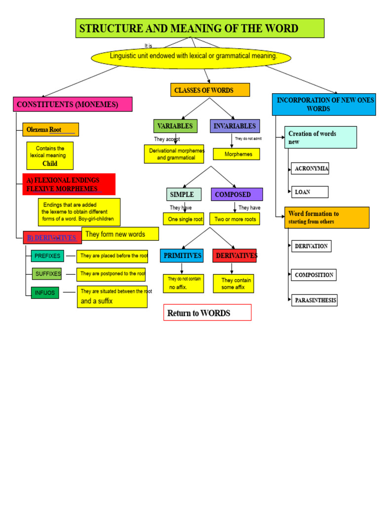 BORR - The Word and Its Constituents | PDF | Word | Semantics