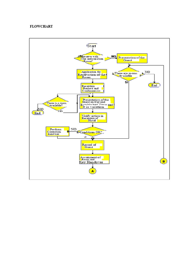 FINAL FLOWCHART | PDF | Laundry