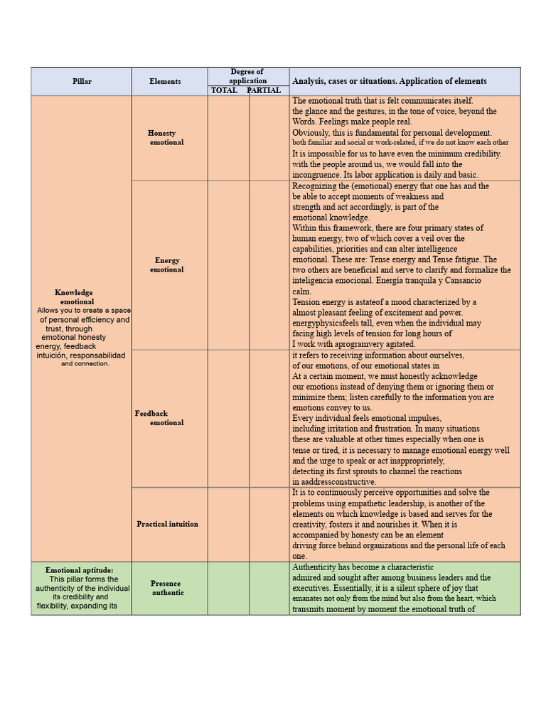 Emotional Intelligence Matrix | PDF | Experience | Feeling
