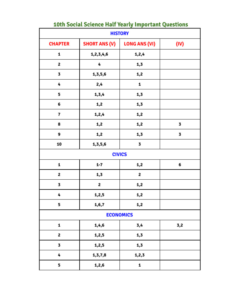 10th Social Science Half Yearly Important Questions: Short Ans (V) Long ...